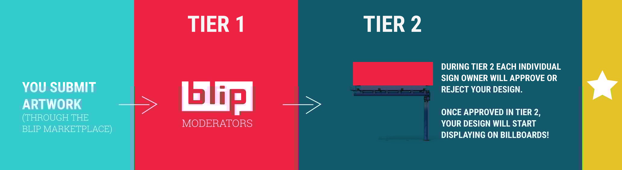 How Does the Approval Process Work?