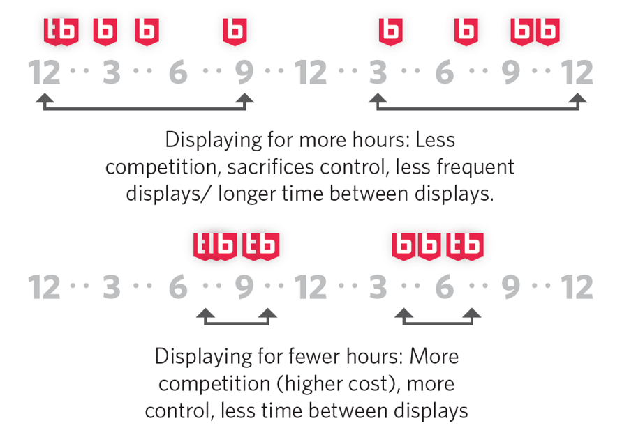 How to Optimize Your Blip Campaign